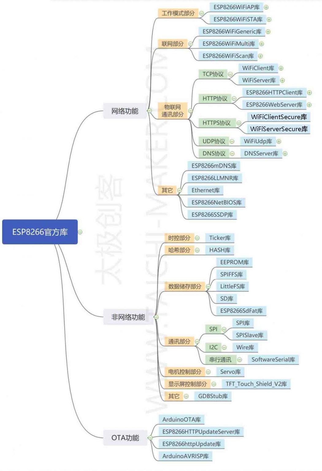 Esp8266 Arduino库 开发参考资料 太极创客 