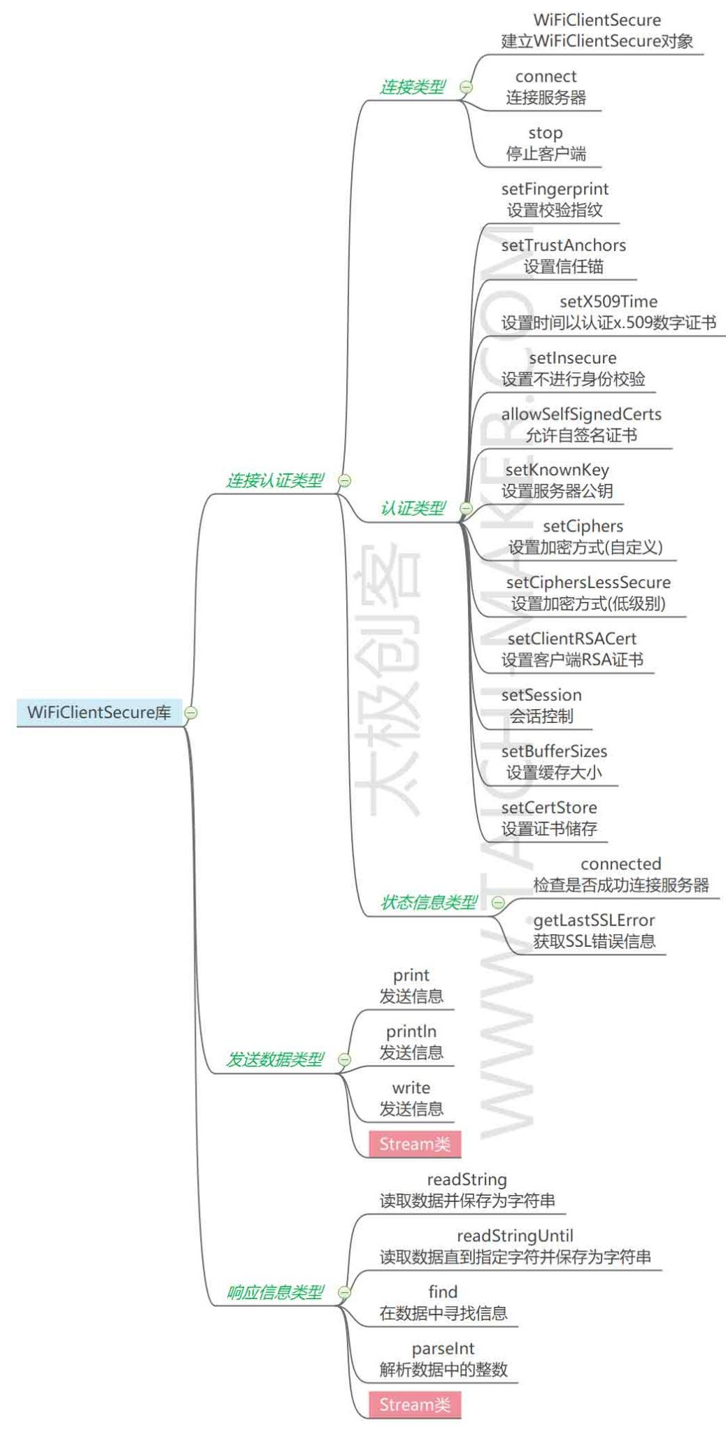 Esp8266 Wificlientsecure库 太极创客